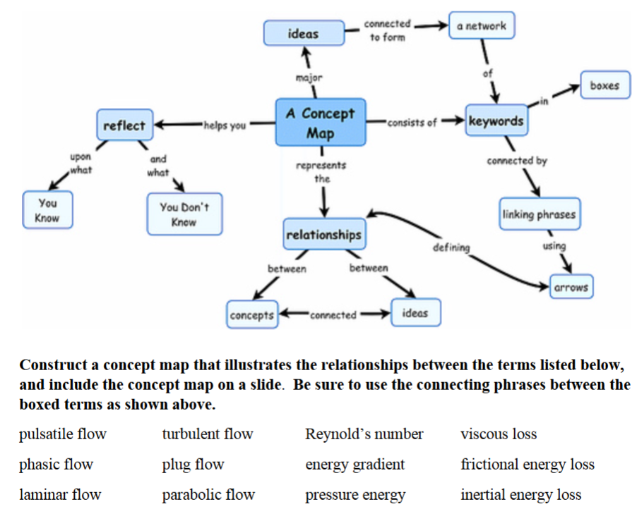 Construct a concept map that illustrates the | Chegg.com
