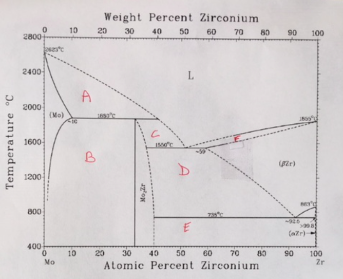 Solved For the Mo-Zr phase diagram below, the single phase | Chegg.com