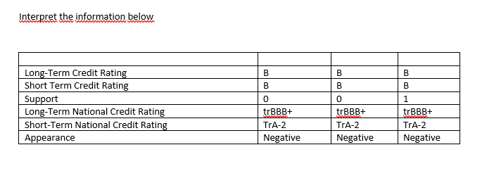 Interpret the information below B B Long-Term Credit | Chegg.com