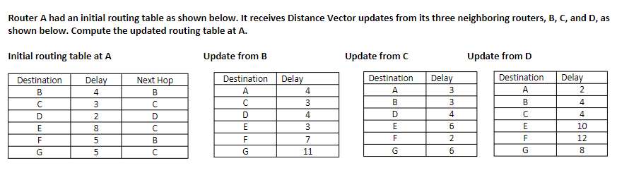Solved Router A had an initial routing table as shown below. | Chegg.com