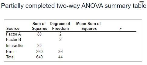 Solved Partially completed two-way ANOVA summary table Sum | Chegg.com