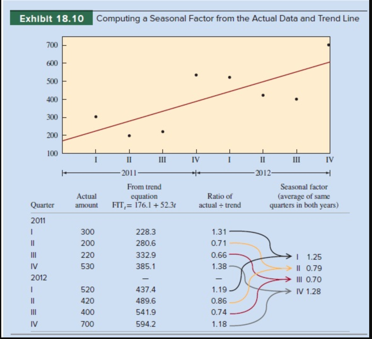 Solved Computing a Seasonal Factor from the Actual Data and | Chegg.com