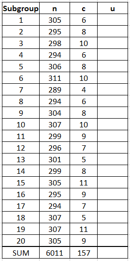 Solved We are creating a "u" chart with variable sample | Chegg.com