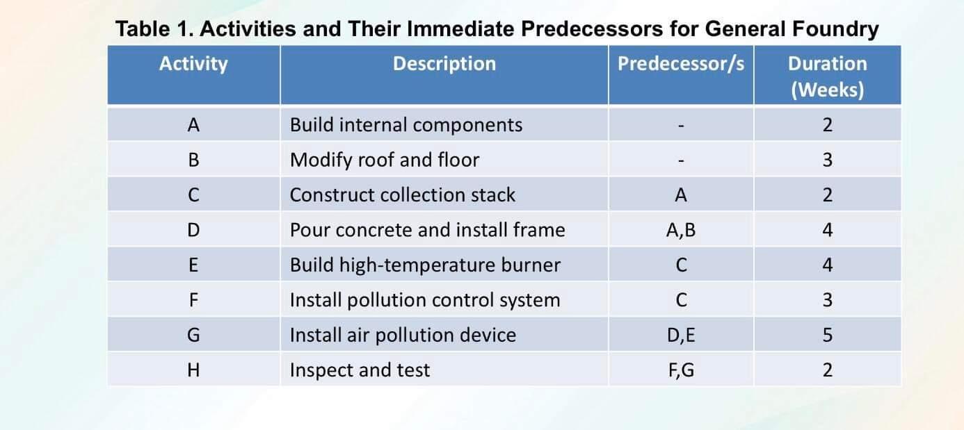 Solved Table 1. Activities and Their Immediate Predecessors | Chegg.com