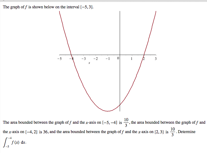 Solved The graph off is shown below on the interval (-5,3]. | Chegg.com