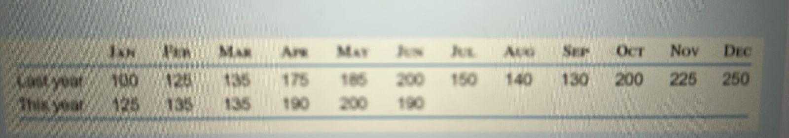 Solved Given the following history, use a three-quarter | Chegg.com