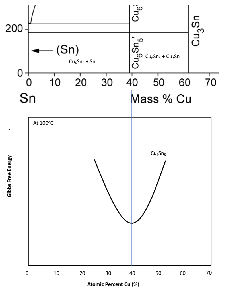 Shown below is a Cu-Sn phase diagram and a smaller | Chegg.com