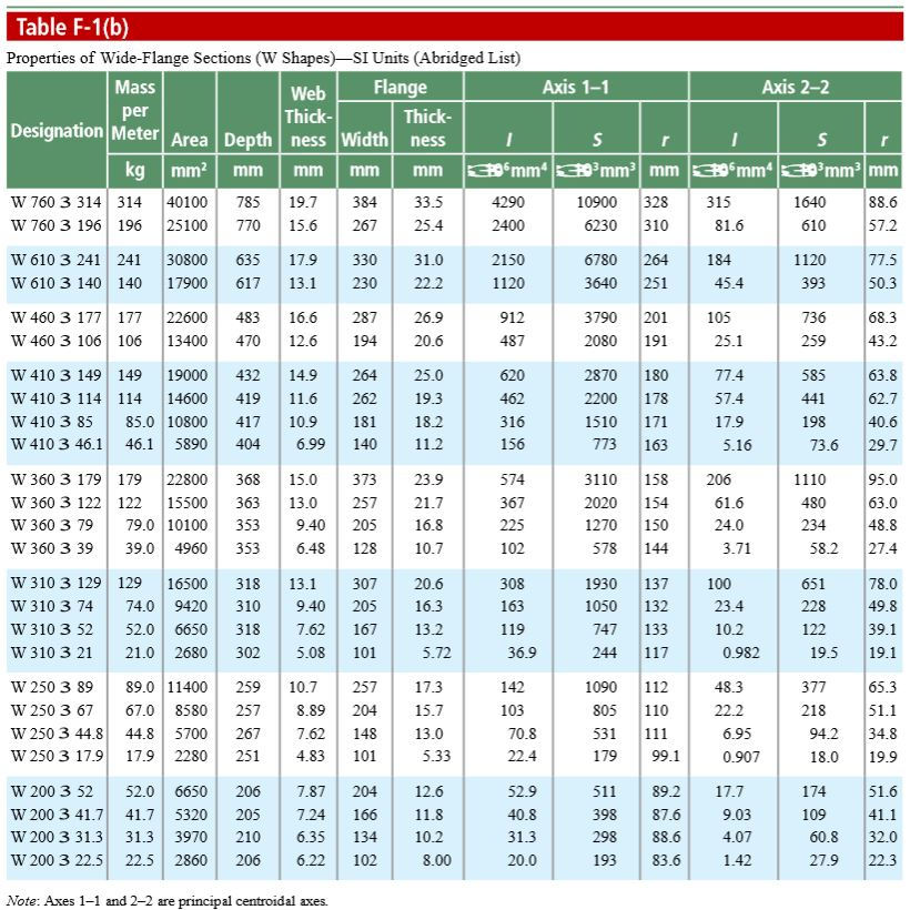 Solved Table F-1(b) Properties of Wide-Flange Sections (W | Chegg.com