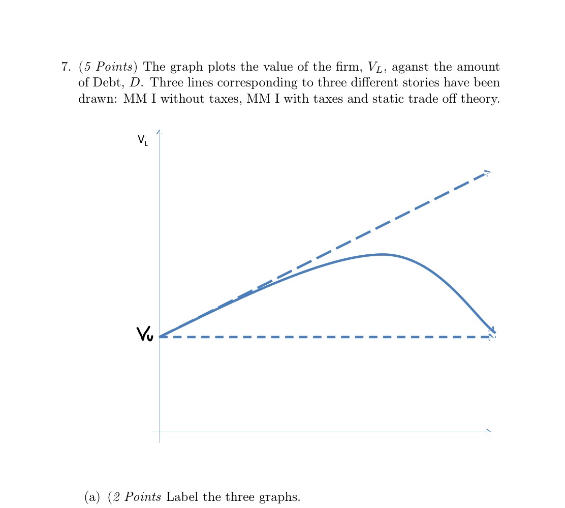 Solved 7. (5 Points) The graph plots the value of the firm, | Chegg.com