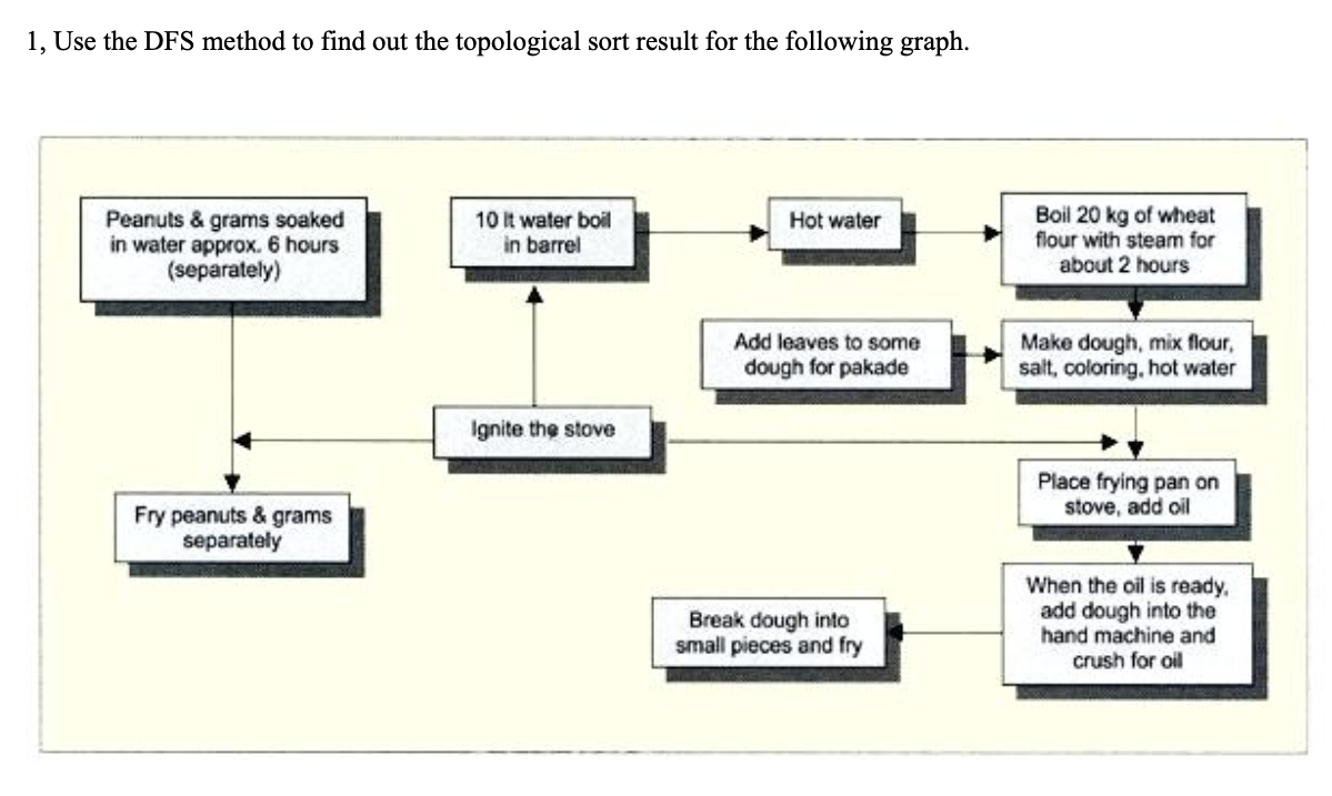 Solved 1, Use the DFS method to find out the topological | Chegg.com