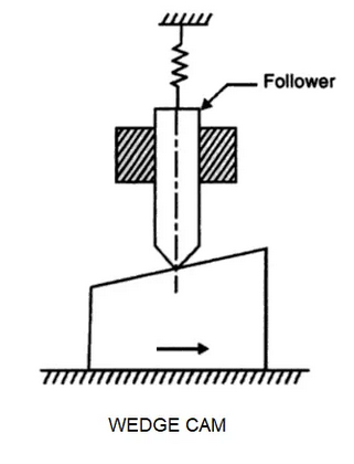 Solved The Wedge Cam in the picture moves linearly as shown | Chegg.com