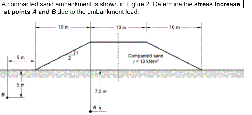 Solved A compacted sand embankment is shown in Figure 2. | Chegg.com