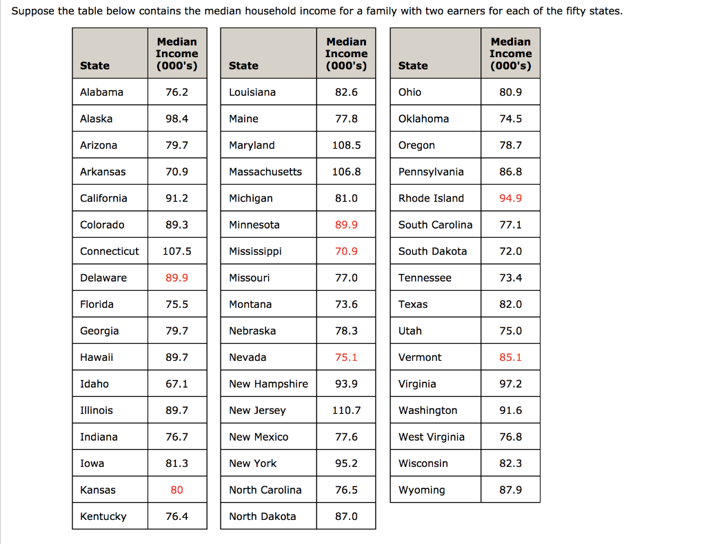 Solved Suppose the table below contains the median household | Chegg.com