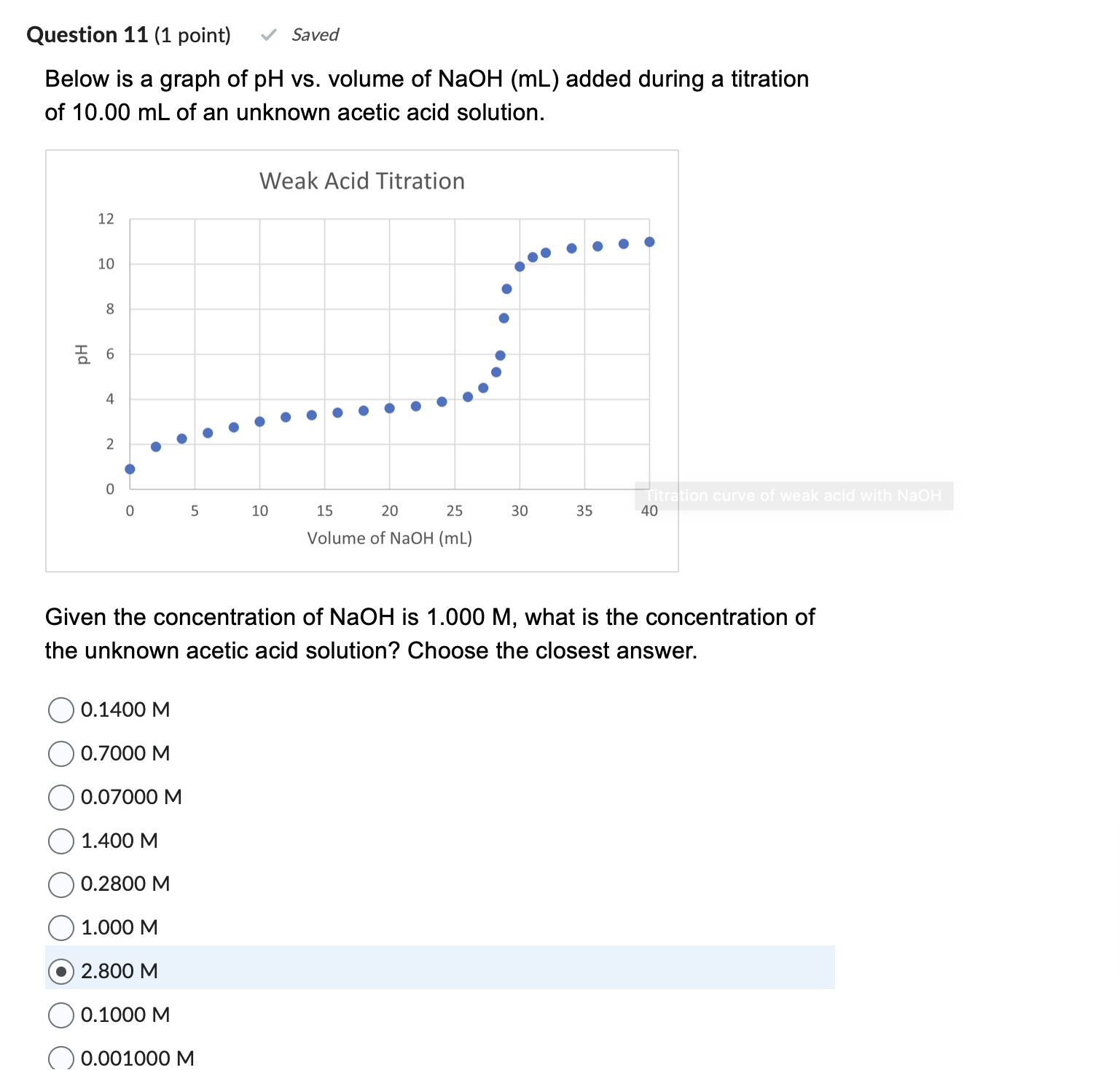 Solved Question 11 (1 ﻿point)Below is a graph of pH ﻿vs. | Chegg.com
