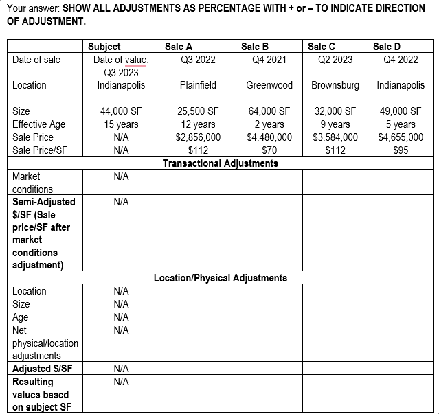 Solved Complete a sales comparison approach using the | Chegg.com