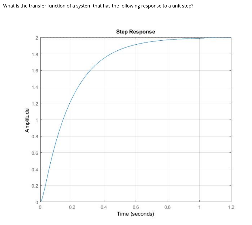 Solved What is the transfer function of a system that has | Chegg.com