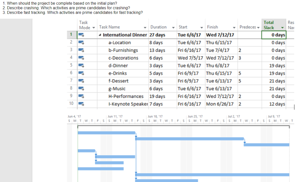 Solved 1. When should the project be complete based on the | Chegg.com