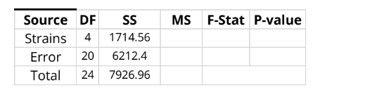 Solved Five strains of bacteria were observed for 24 hours | Chegg.com