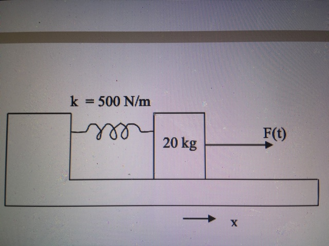Solved The 20 kg block slides on a level, frictionless | Chegg.com