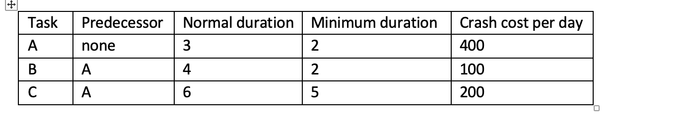 Solved Given the WBS and crash costs below, what is the | Chegg.com