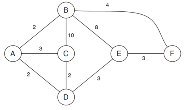 Solved Show the operation of Dijkstra’s algorithm for | Chegg.com