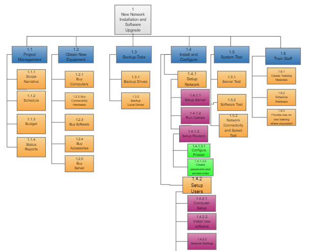 Solved 1 New Network Installation and Software Upgrade 1.1 | Chegg.com