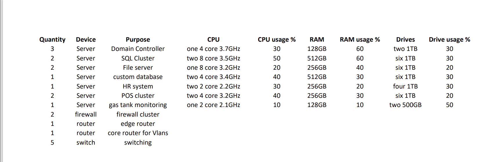 Solved Can someone please give a VISIO diagram example of | Chegg.com