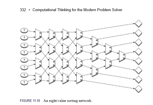 Trace the behavior of the sorting network from Figure | Chegg.com