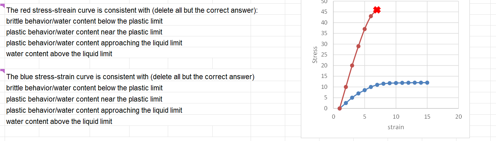 Solved The red stress-streain curve is consistent with | Chegg.com