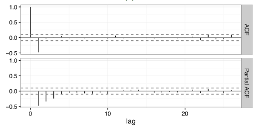 Solved Above are the ACF and PACF for three time series. For | Chegg.com