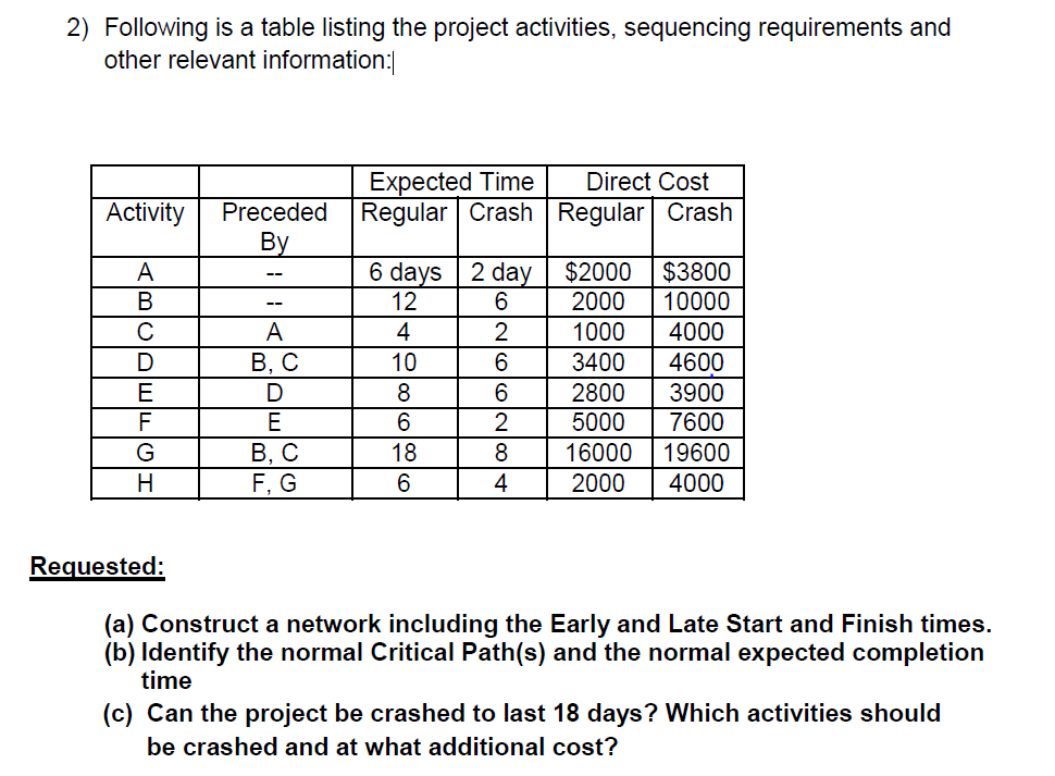 Solved 2) Following is a table listing the project | Chegg.com