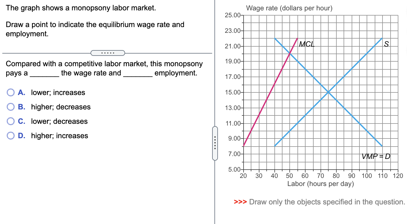 Solved The graph shows a monopsony labor market. Wage rate | Chegg.com