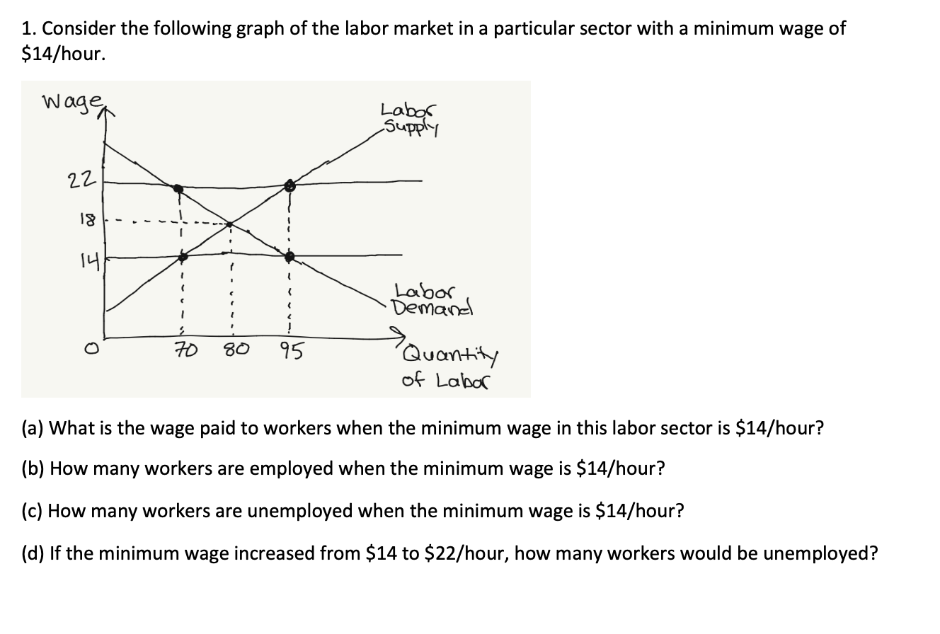 Solved 1. Consider the following graph of the labor market | Chegg.com