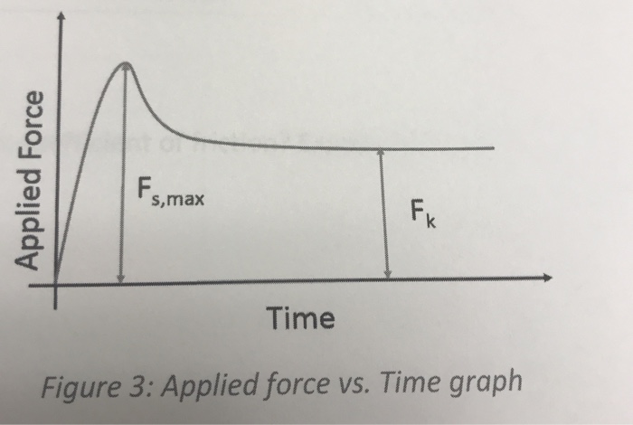 Solved 3. In Figure 3, Fsmax is shown to be greater than Fx. | Chegg.com