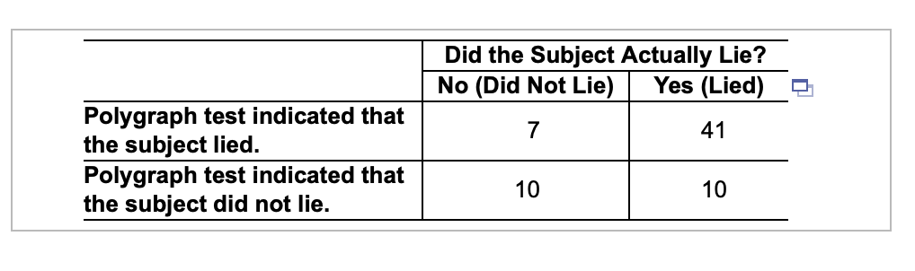 Solved The table below includes results from polygraph (lie | Chegg.com
