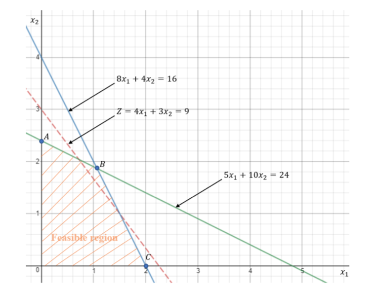 Solved Find the sensitivity ranges for the coefficients of | Chegg.com