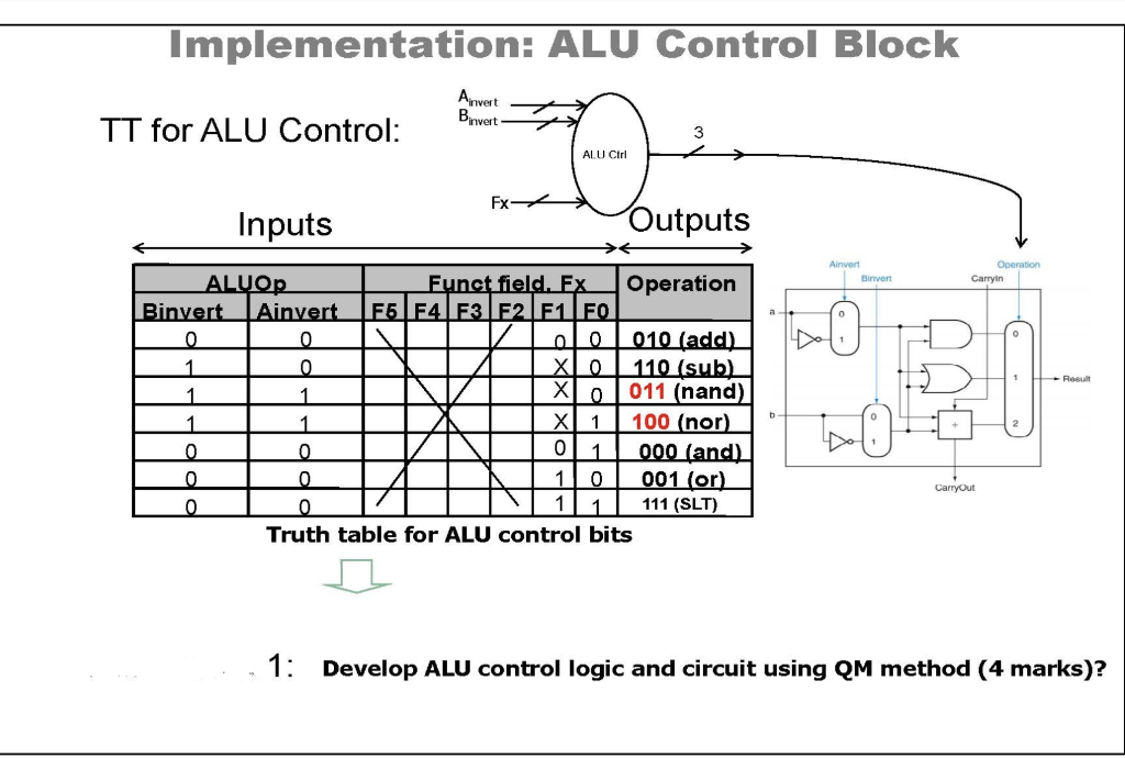 Solved Implementation: ALU Control Block Ainvert Binvert TT | Chegg.com Solved Implementation: ALU Control Block Ainvert Binvert TT | Chegg.com