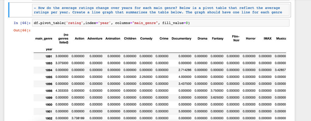 Solved - How do the average ratings change over years for | Chegg.com