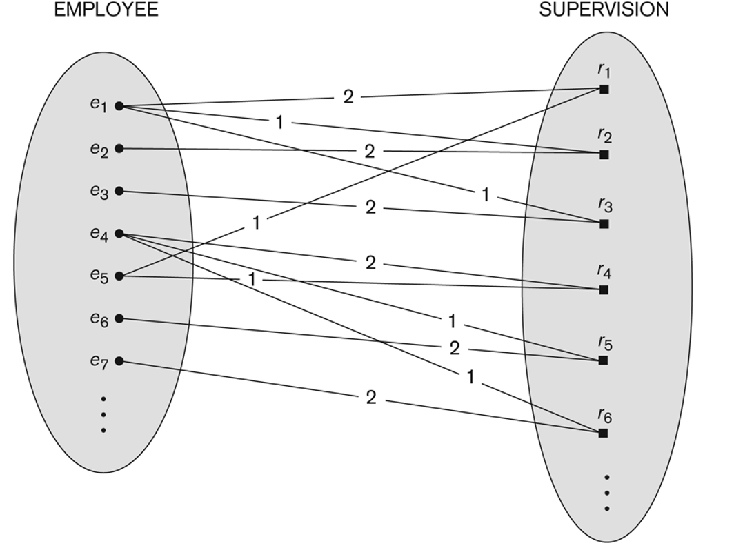 Solved 2. The following figure shows the instance of the | Chegg.com