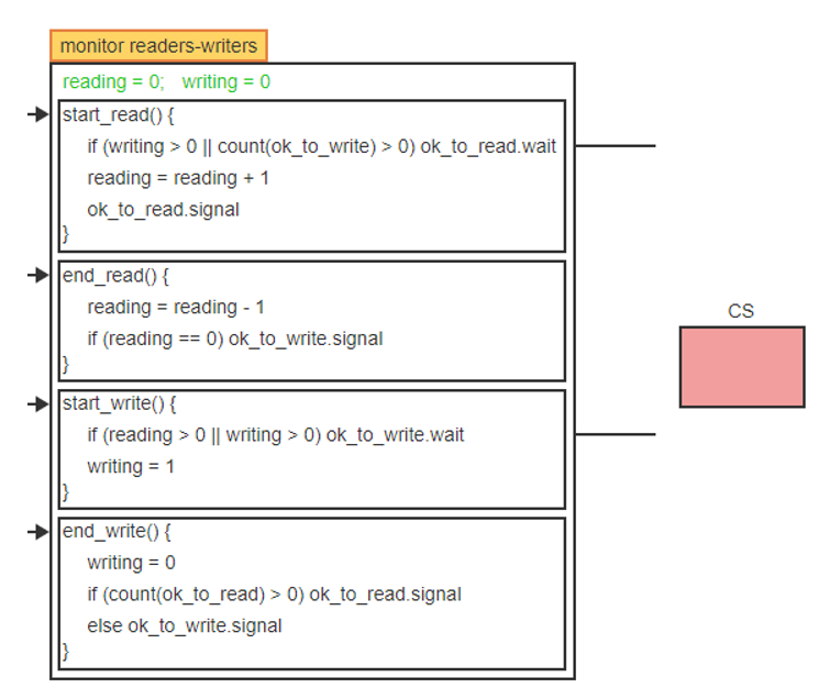 Solved Operating Systems:For the monitor solution to the | Chegg.com