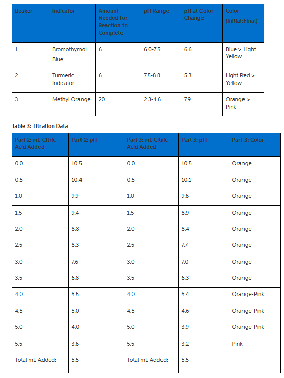 Beaker Indicator pH Range Color pH at Color Change | Chegg.com