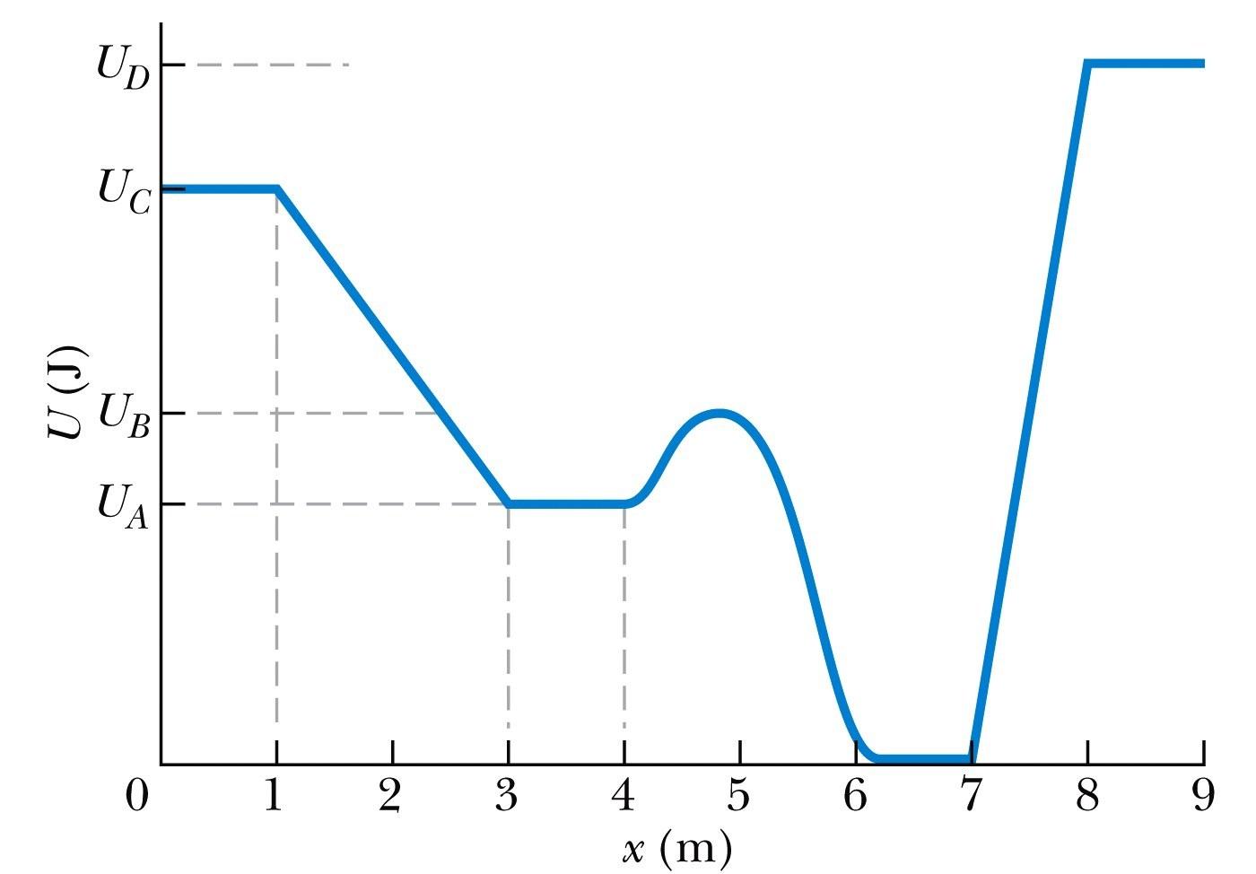 Solved The figure below shows a plot of potential energy (U | Chegg.com