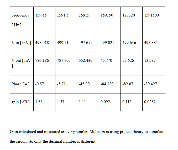 Solved 1. What is the roll off rate of the filter? 2. What | Chegg.com