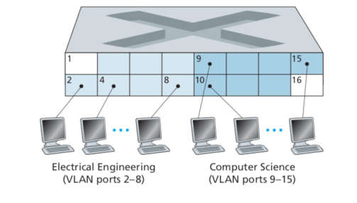 Solved Consider the single switch VLAN shown as below, and | Chegg.com