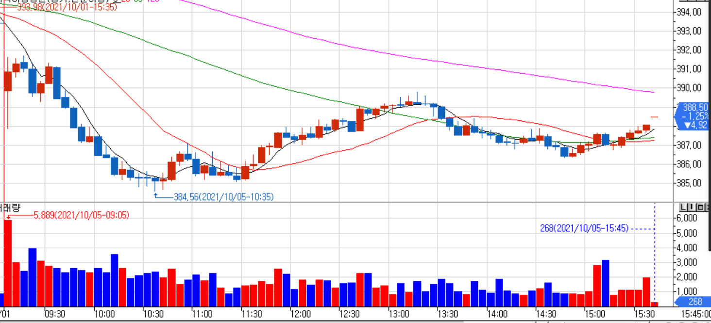 Chart analysis： This is a chart of futures trading. | Chegg.com