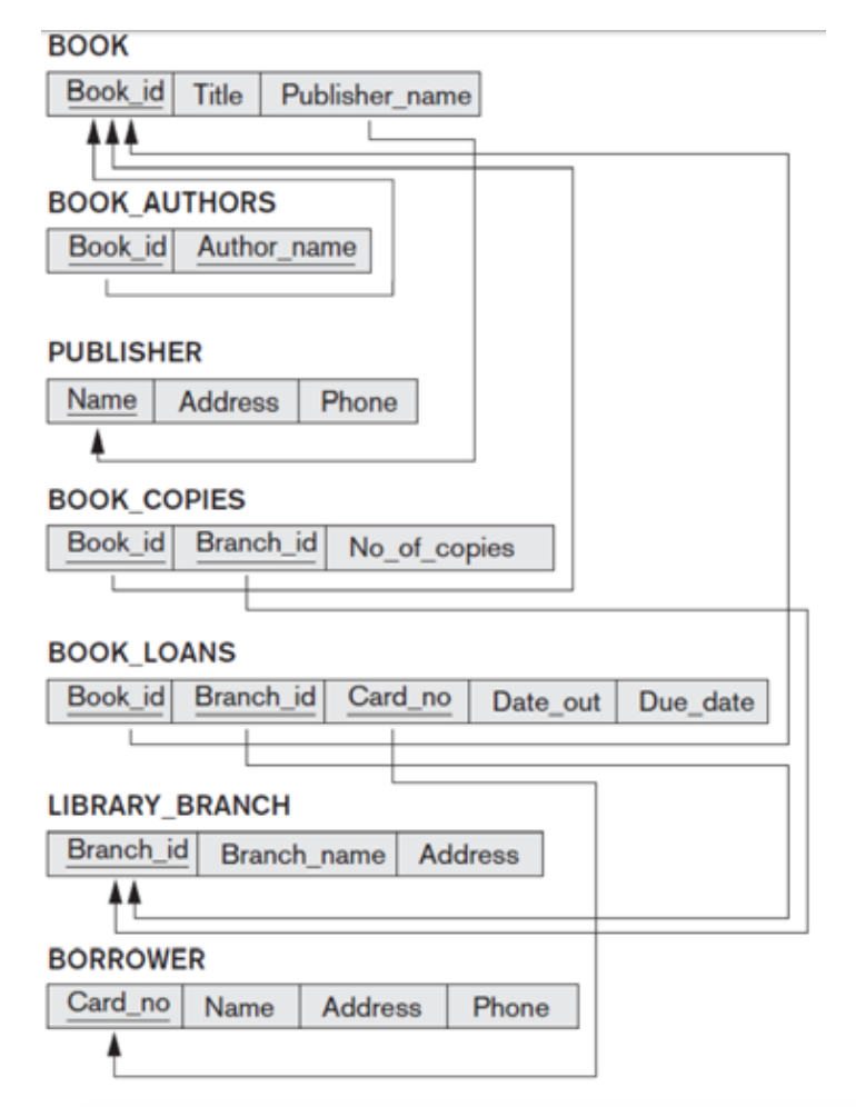 Solved Consider the LIBRARY relational database schema which | Chegg.com