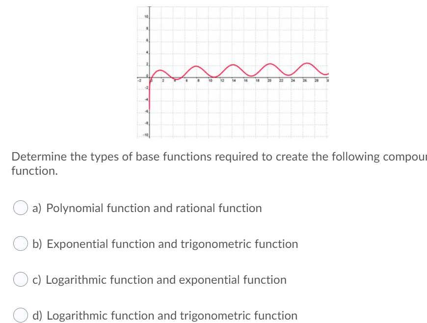 Solved 10 3 Determine the types of base functions required | Chegg.com
