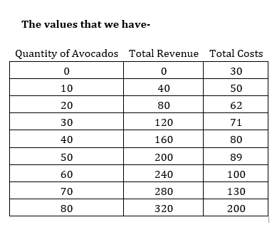 Solved From looking at the Table above, which Quantity of | Chegg.com