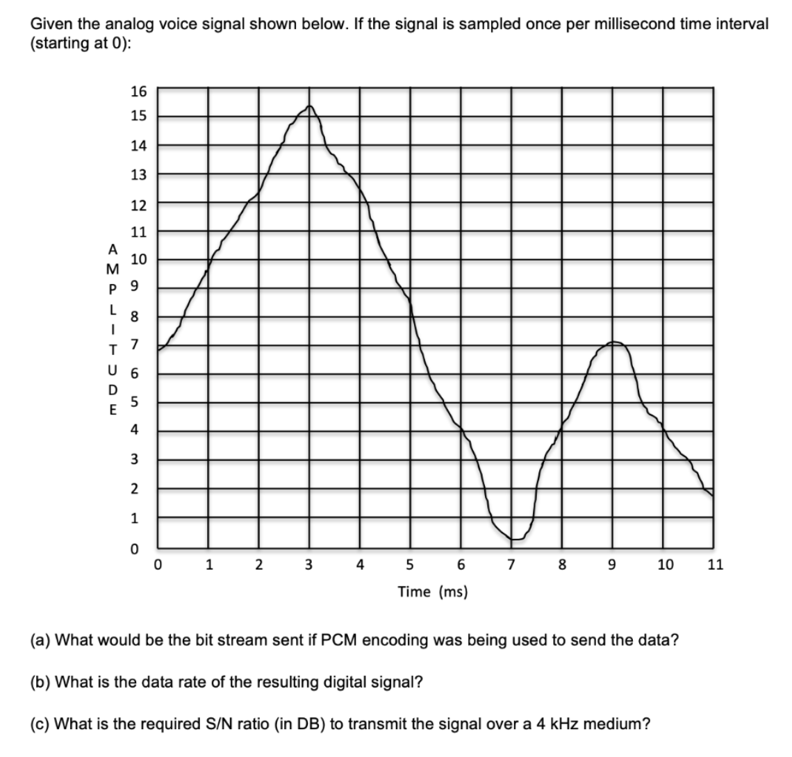 Solved Given the analog voice signal shown below. If the | Chegg.com