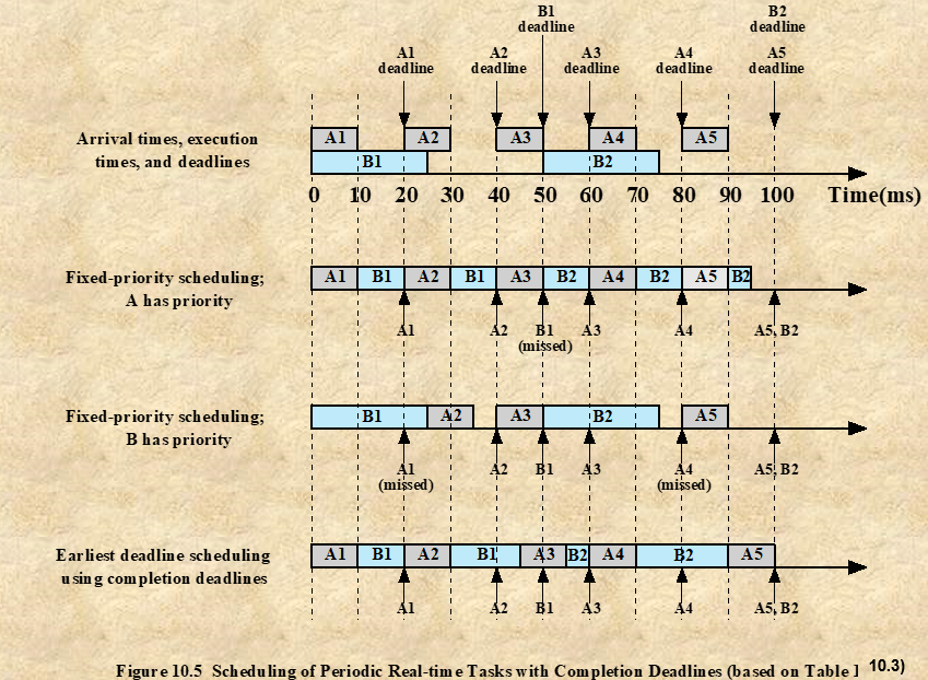 Solved 1. Consider a set of three periodic tasks with the | Chegg.com